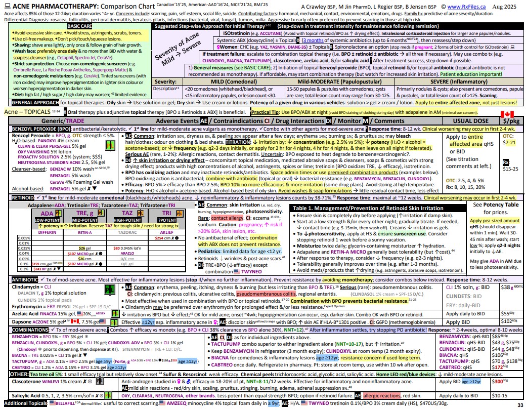 RxFiles Drug Comparison Charts