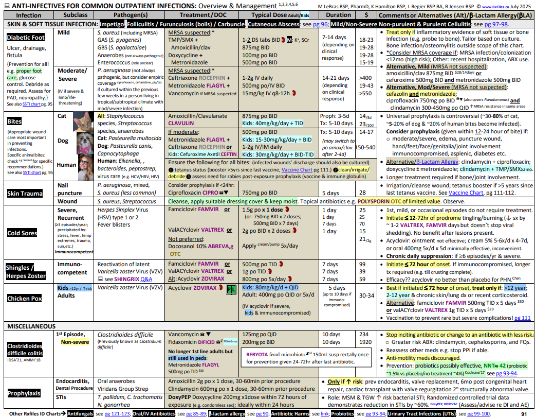 RxFiles Drug Comparison Charts